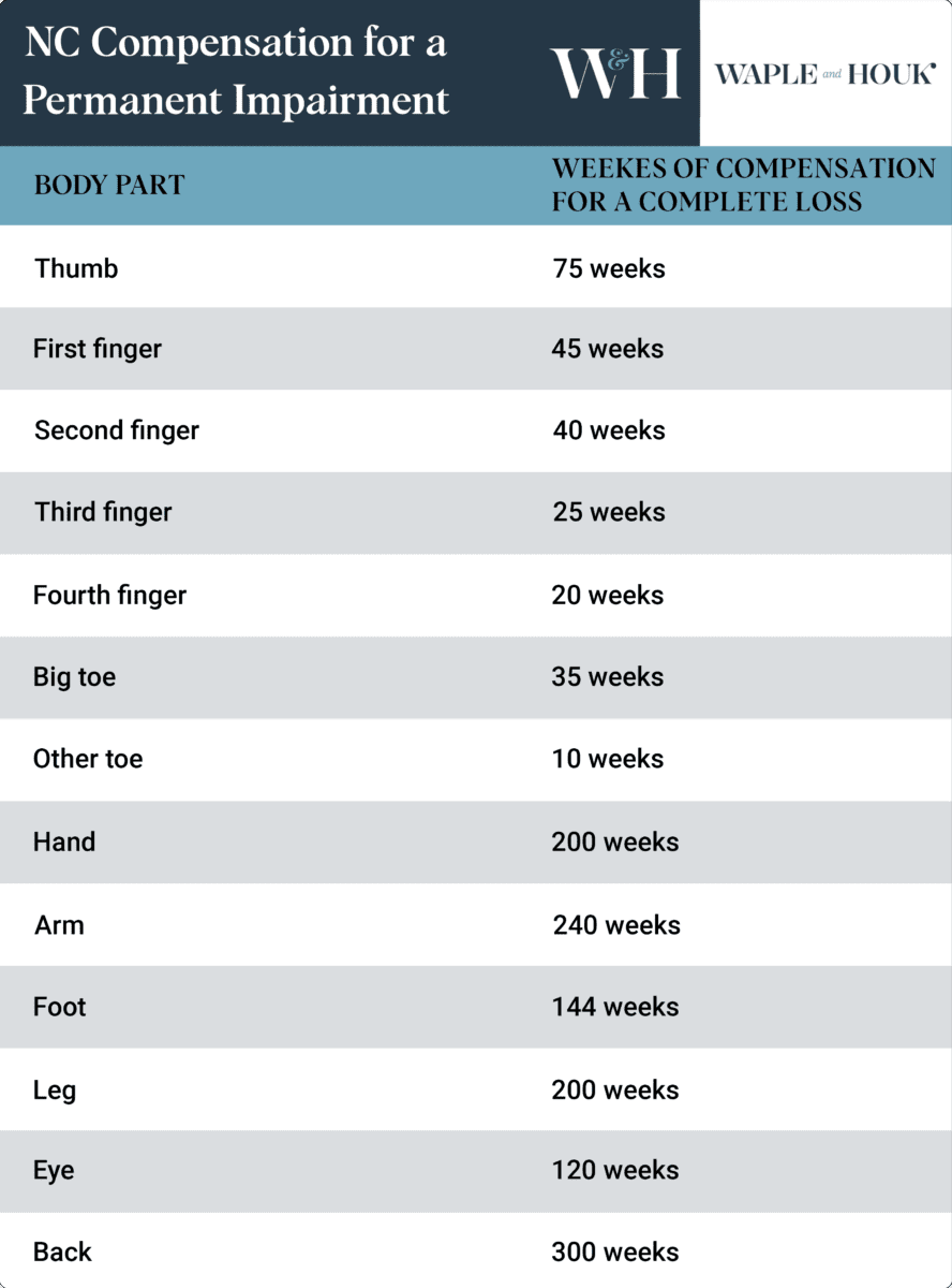 Workers Comp Settlement Chart Ct Workers Comp Settlement Chart Ct